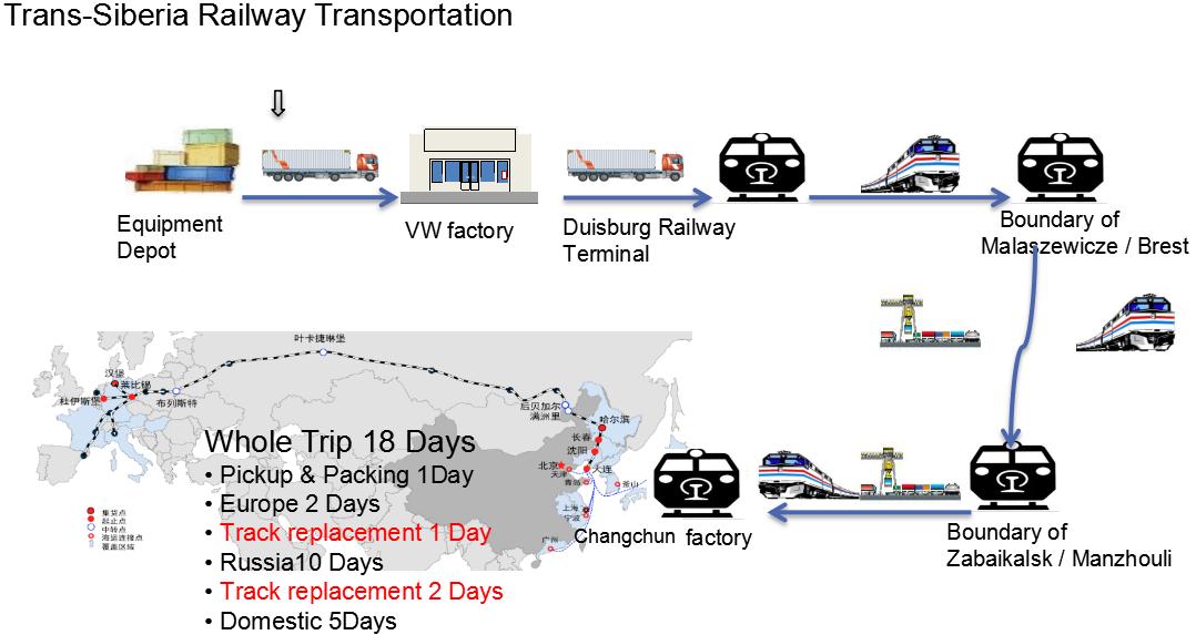 WM & TRANS-CDC – International Logistics