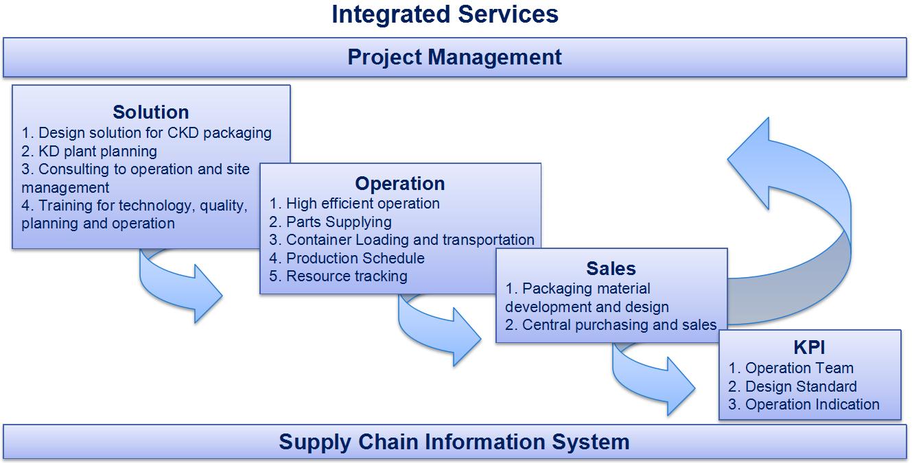 KD Packaging-CDC – International Logistics